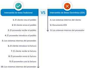 ¿Qué es EDI y cómo funciona el intercambio de datos?